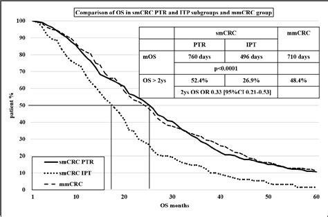 Figure 1 From The Real Life Impact Of Primary Tumor Resection Of Synchronous Metastatic