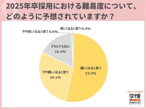 2025年卒の採用、企業の8割以上「難しくなる」 早期化に対する懸念も：学情調べ Itmedia ビジネスオンライン