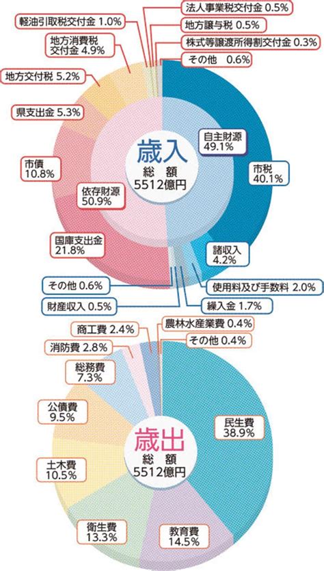 25年度当初予算案 千葉市、過去最大5512億円 市長選控え新事業半減も 子育て・教育支援を拡充 千葉日報オンライン