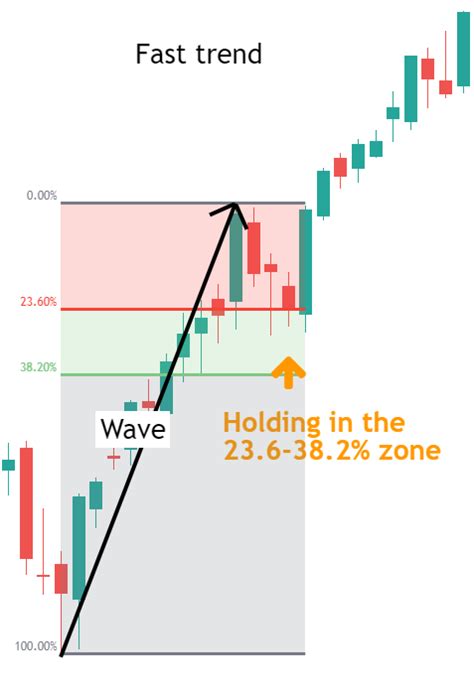Fibonacci Trading Full Guide And Strategies Living From Trading
