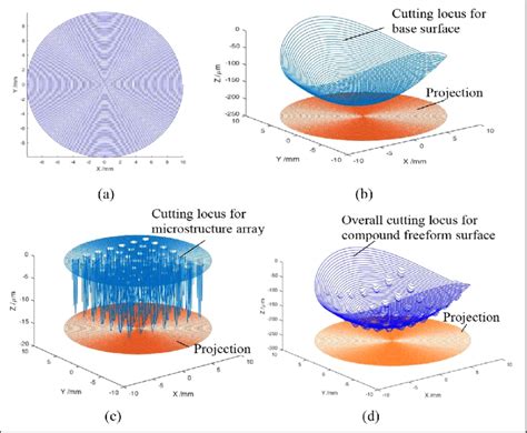 Illustration Of Tool Path Generation For The Designed Compound Freeform Download Scientific