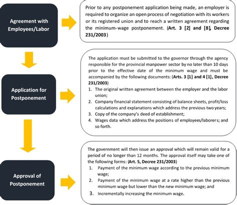 Hukumonline Pro Implementation And Calculation Of Minimum Wages Into 2019