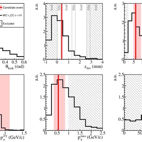 Mc Distributions Of The Kinematical Variables Used To Select Candidate