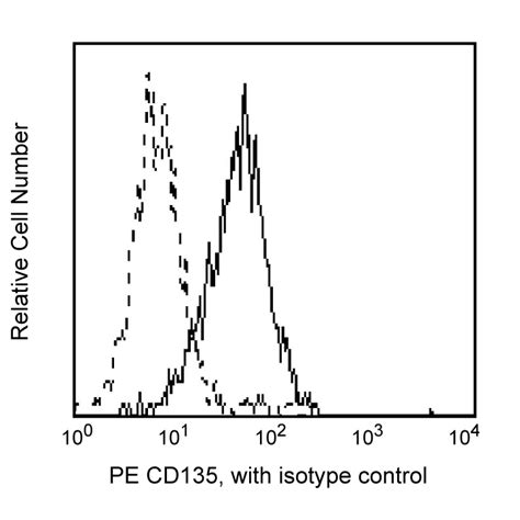 Pe Mouse Anti Human Cd135