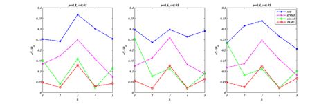 comparison of the algorithms at different purity with 0 05 in terms