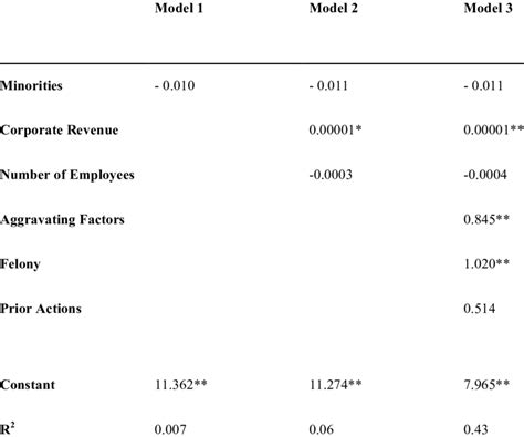 Ordinary Least Squares Regression Results Unstandardized Coefficients Download Table