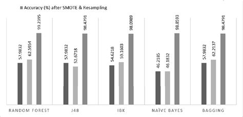 Figure 2 From Predicting Imdb Rating Of Movies By Machine Learning