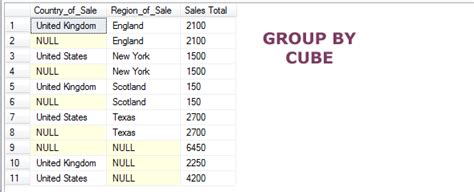 Group By Clause In Sql