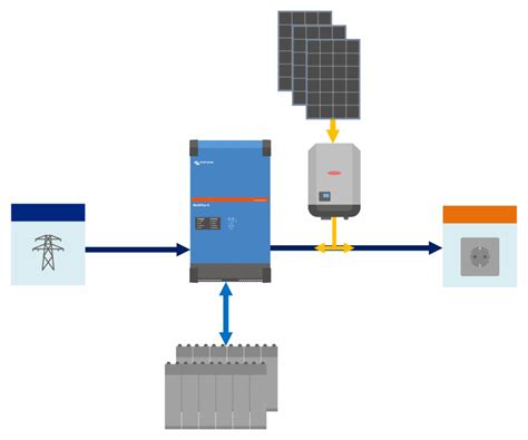 Schema Sistemului Cu Incarcatorinvertor Sld Multiplus Ii Ac Pv Grid Backup Victron Energy