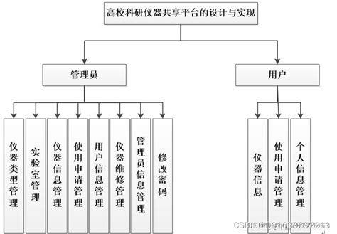 计算机毕业设计javassm的高校科研仪器共享平台 计算机毕业设计 Csdn博客