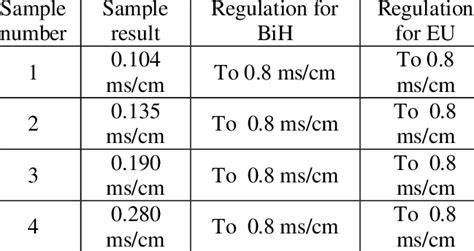 Electrical Conductivity Analysis Download Scientific Diagram