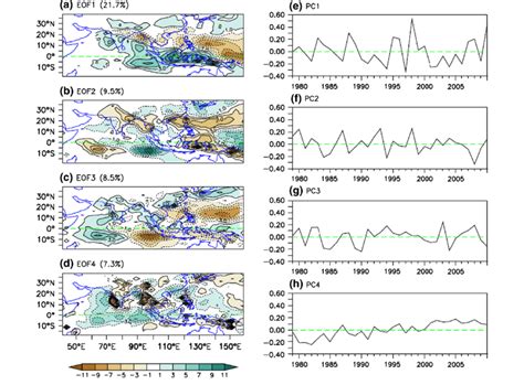 Spatial Distribution Of The First Four Leading Eof Modes Of Jja Download Scientific Diagram