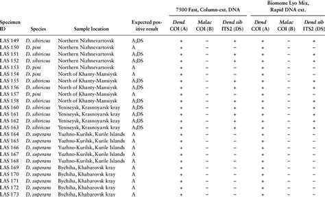 Specificity Validation Results For The Alternative Triplex Assay Using