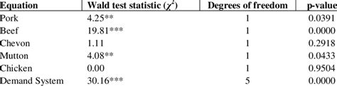 Wald Test For Total Expenditure Exogeneity In The LA AIDS Model Download Scientific Diagram