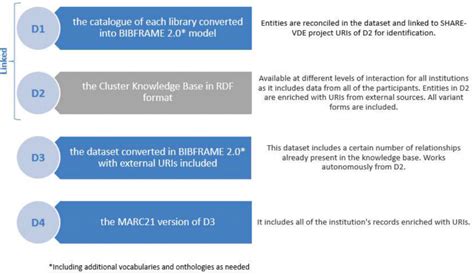 Library Descriptive Data Unleashed In Svde Making Data More Meaningful
