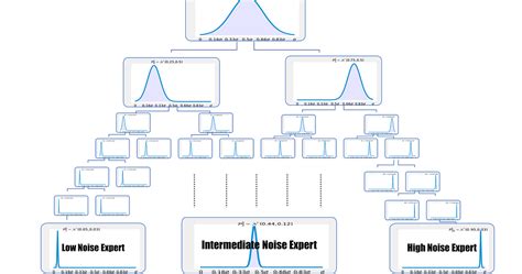 How To Improve Performance Of A Diffusion Model By An Ensemble Of Expert Models By J R S