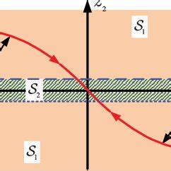 The Phase Plot Of The System Download Scientific Diagram
