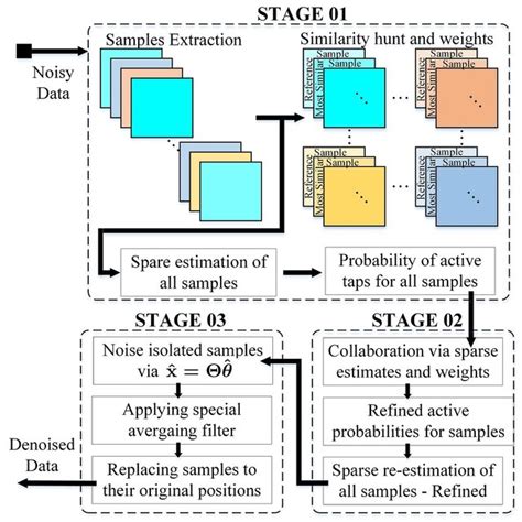 Flowchart Of Data Denoising Download Scientific Diagram