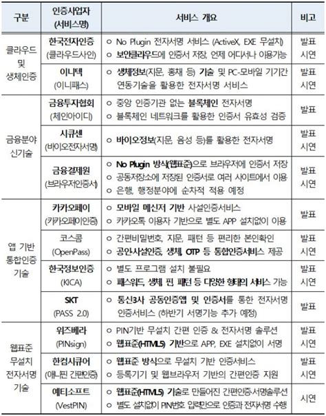 액티브x 없는 노플러그인 전자서명 기술 한 자리에 zdnet korea