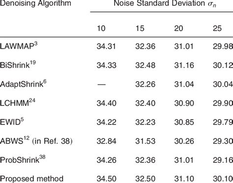 The Psnr Results For Several Denoising Methods Using Orthogonal Wavelet Download Table
