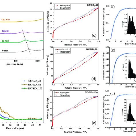 pore size distribution of sic sio2 composite membranes with different