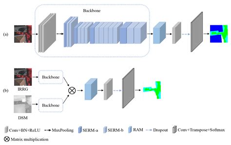Sernet Squeeze And Excitation Residual Network For Semantic Segmentation Of High Resolution