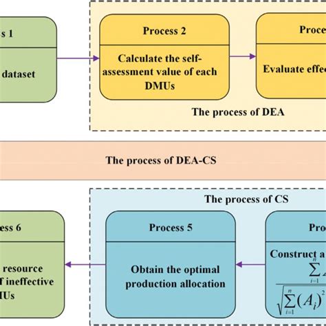 Energy Efficiency Assessment And Resource Optimization Flowchart Of The