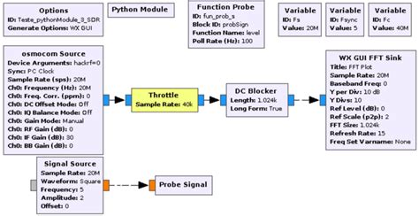 Gnu Radio Diagram Of The Assembly Operation Download Scientific Diagram
