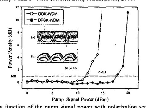 Figure 1 From Performance Of Dpsk Wdm Systems Against Nonlinear Polarization Fluctuation