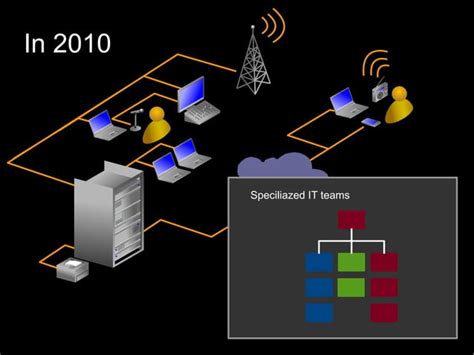 Itil Methods Tooling Itop Project Fossa2010 Ppt