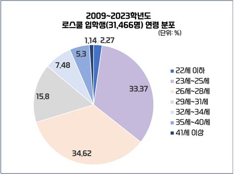 로스쿨 입학 연령 분석···“30살 넘어서도 로스쿨에 갈 수 있나요”