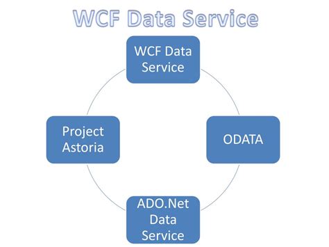 Ppt Introduction To Odata And Wcf Data Service Powerpoint