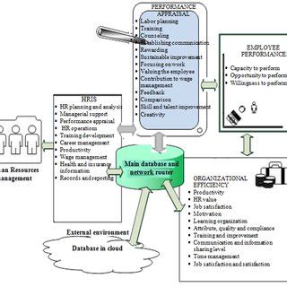 Diagram To Identify Hris Workday Flow Hr Symbols Human Flowc