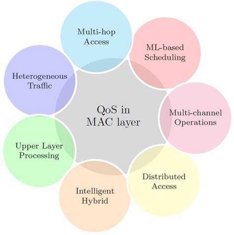 Different Domains Of Possible Future Directions For Provisioning Qos In