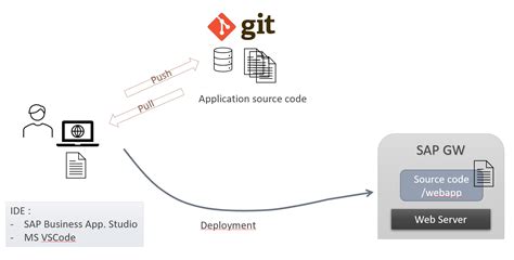 Cicd For Sap On Premise And Ui5 Applications Sap Community