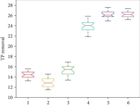 data processing based on the boxplot a plant height b plant