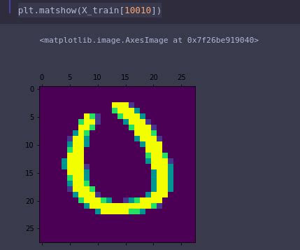 Python Keras Mnist Dataset Data Science Stack Exchange