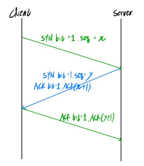 Transport Layer TCP