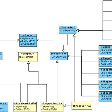 UML Diagram Of Implemented New Classes Yellow And Isogeometric Download Scientific Diagram
