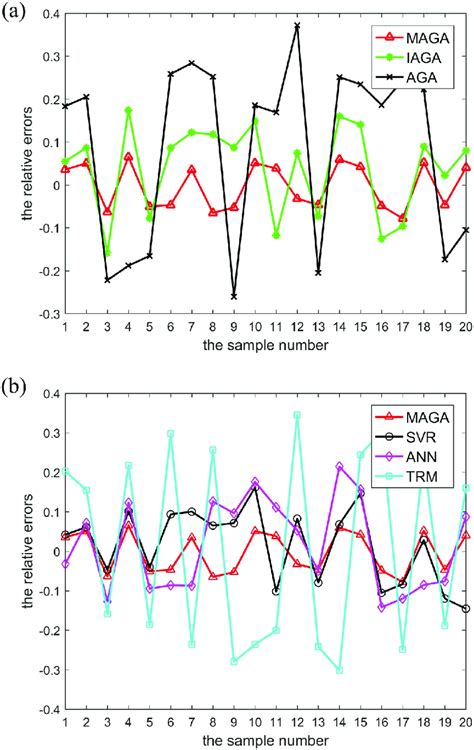 Comparison Of Relative Errors Between Actual Values And Predicted Download Scientific Diagram