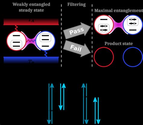 A Qutrit Thermal Machine Two Qutrits Are Coupled To Each Other And
