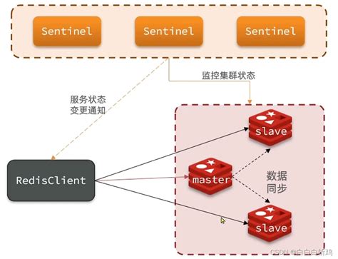 Redis主从架构 Csdn博客