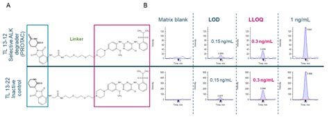 A Sensitive Method For The Quantification Of The Protein Targeting