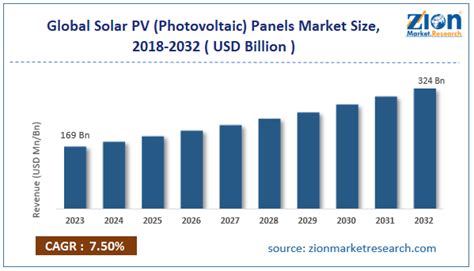 Solar Pv Panels Market Size Share Trends And Forecast 2032