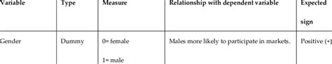 Variables In The Model And Their Hypothesized Relationship Download
