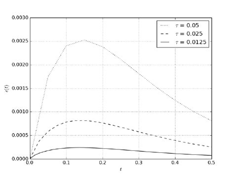 Crank Nicolson Scheme Download Scientific Diagram