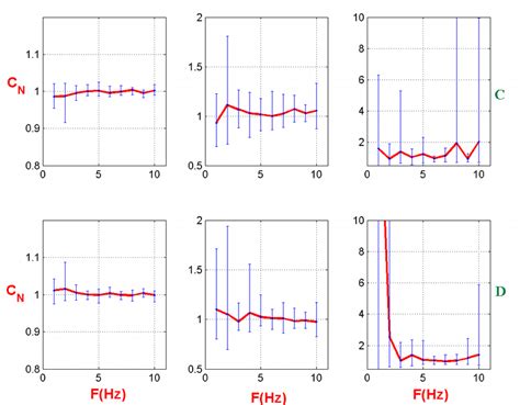 Frequency Patterns Of Normalized Phase Velocity At Three Different