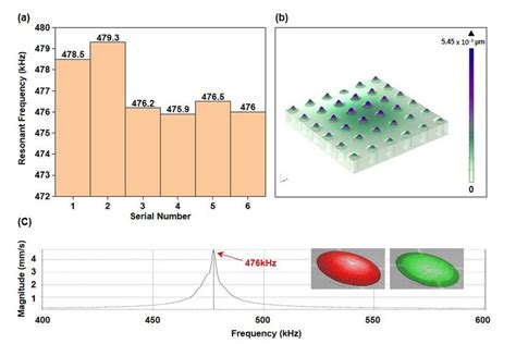 A Vibration Mode Of Each Element In The Hydrophone Array B