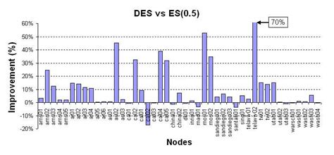 Des Predictor Improvements Compared To The Es 0 5 Predictor Download Scientific Diagram