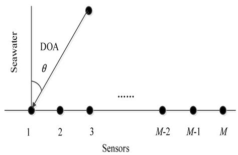A Novel Real Valued Doa Algorithm Based On Eigenvalue